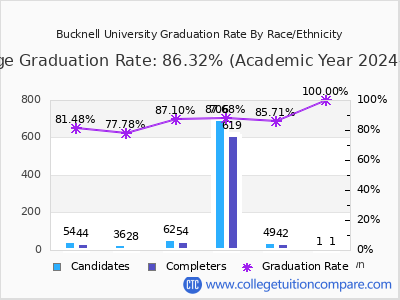Bucknell University Graduation Rate