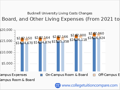 Bucknell University - Tuition & Fees, Net Price