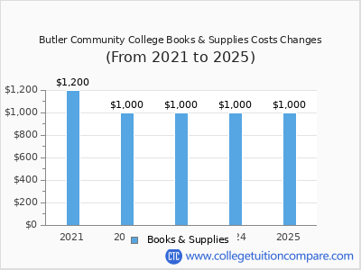 Butler Community College - Tuition & Fees, Net Price