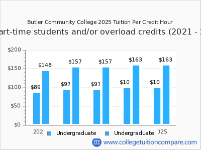 Butler Community College - Tuition & Fees, Net Price
