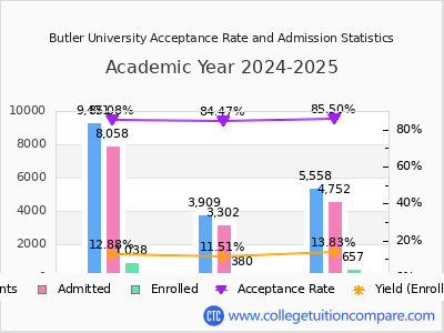 Butler Acceptance Rate and SAT/ACT Scores