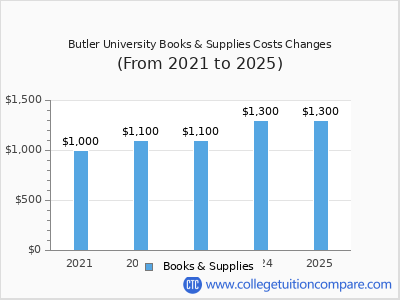 Butler University - Tuition & Fees, Net Price