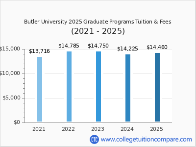 Butler University - Tuition & Fees, Net Price