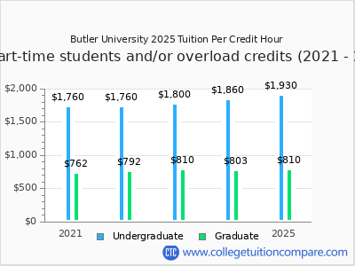 Butler University - Tuition & Fees, Net Price