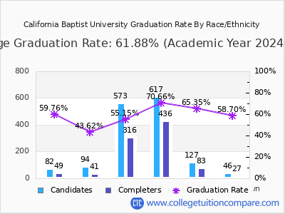 CBU Graduation Rate