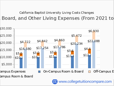 CBU - Tuition & Fees, Net Price