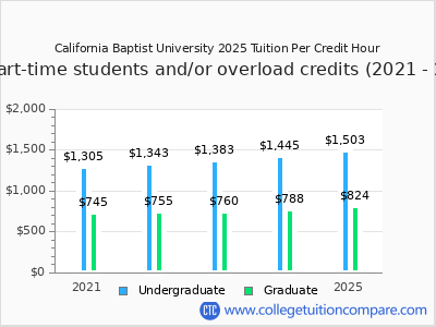 CBU - Tuition & Fees, Net Price