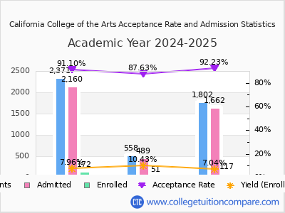 California College of the Arts Acceptance Rate and SAT/ACT Scores
