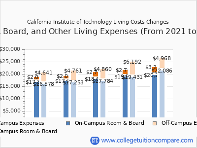 Caltech - Tuition & Fees, Net Price