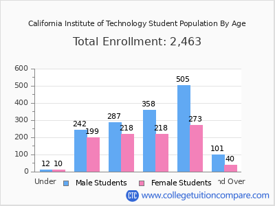 Caltech - Student Population and Demographics