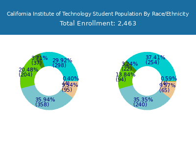 Caltech - Student Population and Demographics