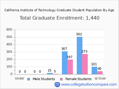 Caltech - Student Population and Demographics