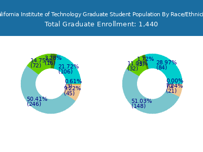 Caltech - Student Population and Demographics