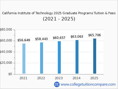 Caltech - Tuition & Fees, Net Price