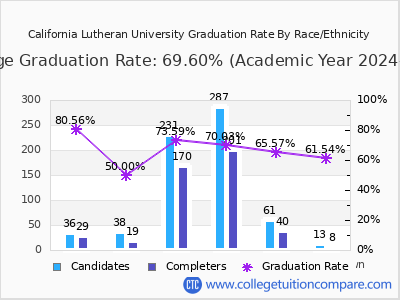 California Lutheran Graduation Rate