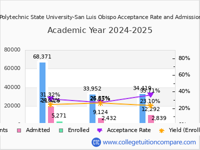 Cal Poly Acceptance Rate and SAT/ACT Scores