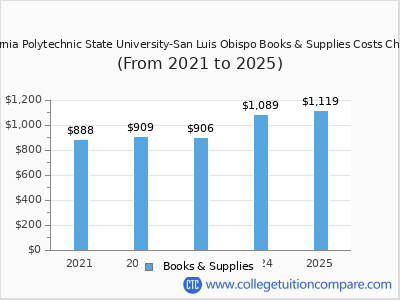 Cal Poly - Tuition & Fees, Net Price
