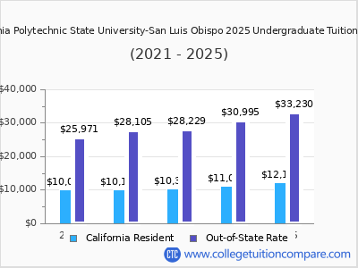 Cal Poly - Tuition & Fees, Net Price