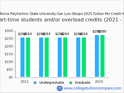 Cal Poly - Tuition & Fees, Net Price