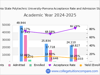 California State Polytechnic University-Pomona Acceptance Rate and SAT/ACT Scores