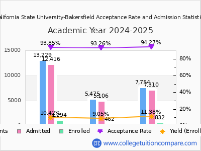 CSU Bakersfield Acceptance Rate and SAT/ACT Scores