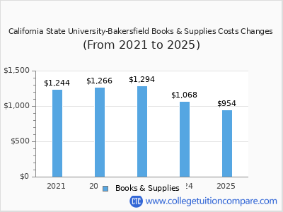CSU Bakersfield - Tuition & Fees, Net Price