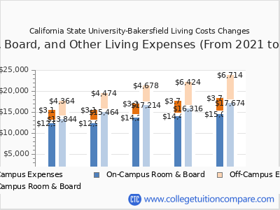 CSU Bakersfield - Tuition & Fees, Net Price