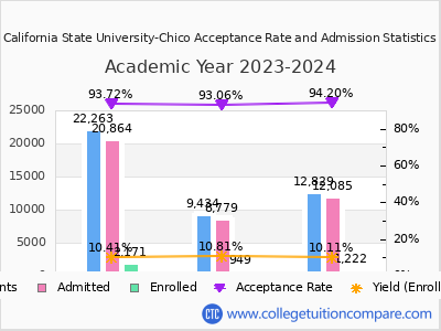 Chico State Acceptance Rate and SAT/ACT Scores