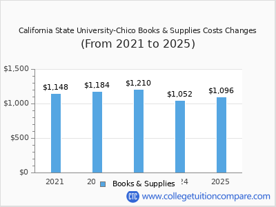 Chico State - Tuition & Fees, Net Price