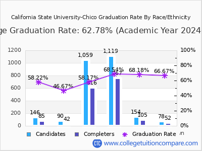 Chico State Graduation Rate