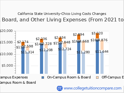 Chico State - Tuition & Fees, Net Price