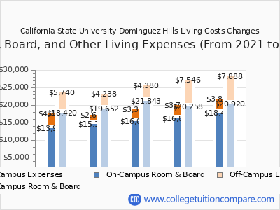 CSUDH - Tuition & Fees, Net Price