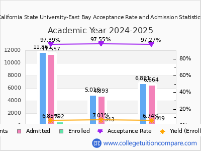 Cal State East Bay Acceptance Rate and SAT/ACT Scores
