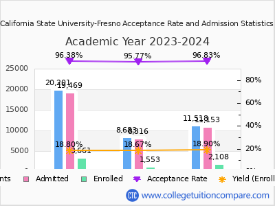 Fresno State Acceptance Rate and SAT/ACT Scores