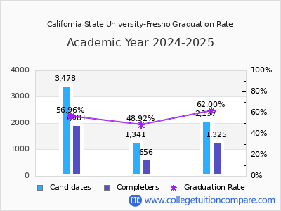 Fresno State Graduation Rate
