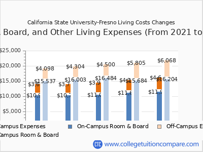 Fresno State - Tuition & Fees, Net Price
