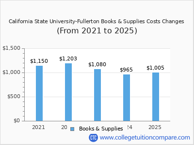 Cal State Fullerton - Tuition & Fees, Net Price