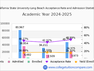 Cal State Long Beach Acceptance Rate and SAT/ACT Scores