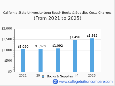 Cal State Long Beach - Tuition & Fees, Net Price