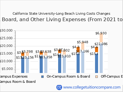 Cal State Long Beach - Tuition & Fees, Net Price