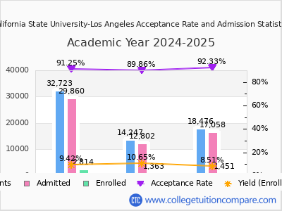 Cal State LA Acceptance Rate and SAT/ACT Scores