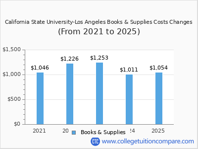 Cal State LA - Tuition & Fees, Net Price