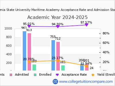 California State University Maritime Academy Acceptance Rate and SAT ...
