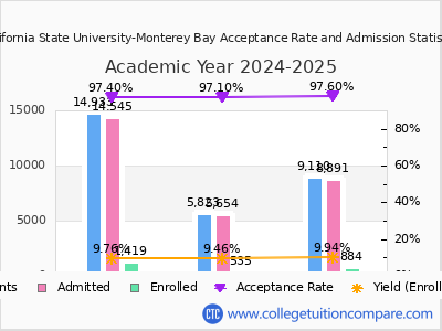 CSUMB Acceptance Rate and SAT/ACT Scores