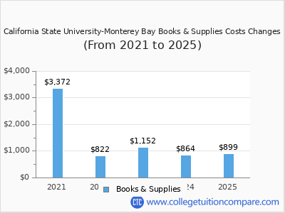 CSUMB - Tuition & Fees, Net Price