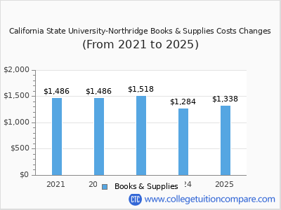 CSUN - Tuition & Fees, Net Price