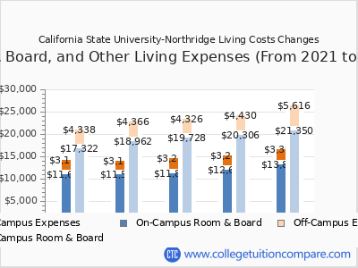 CSUN - Tuition & Fees, Net Price