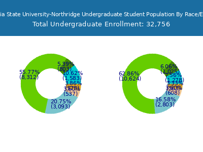 CSUN - Student Population and Demographics