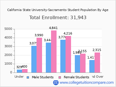 Sacramento State - Student Population and Demographics
