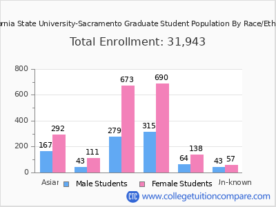Sacramento State - Student Population and Demographics